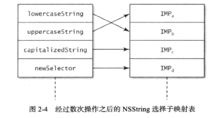 OC-《Effective Objective-C 2.0》读书笔记一 | Funky、